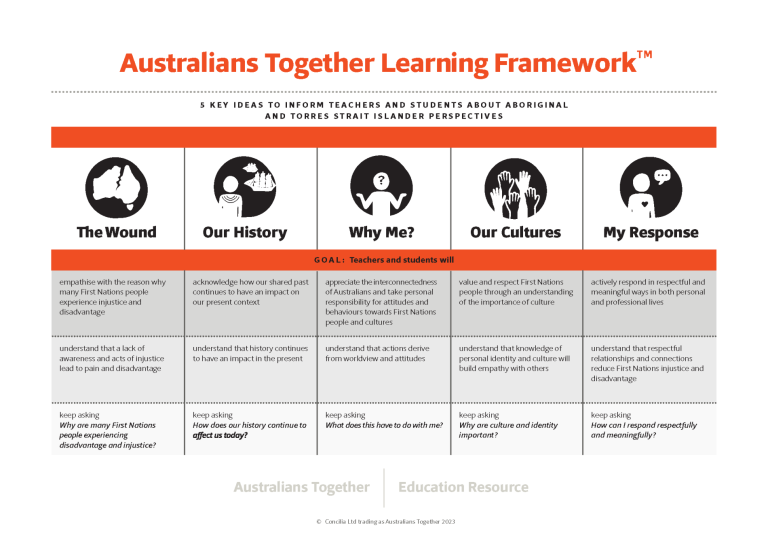Celebrating NAIDOC Week in Early Childhood Education and Care | Entree ...
