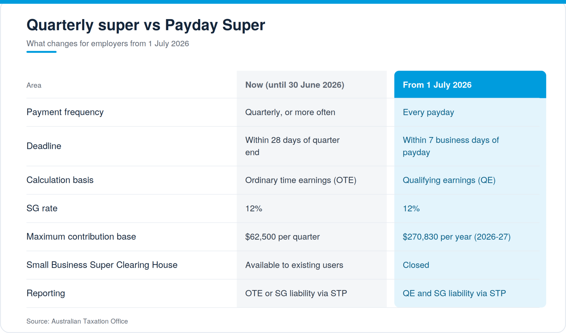 Payday Super Starts 1 July 2026: What Every Employer Needs to Know