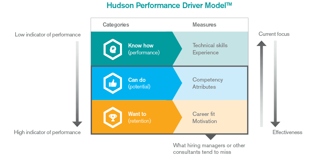 Recruitment Sectors | Hudson Australia