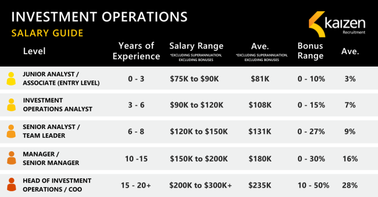 Investment Operations Salary Guide 2025 - Kaizen Recruitment